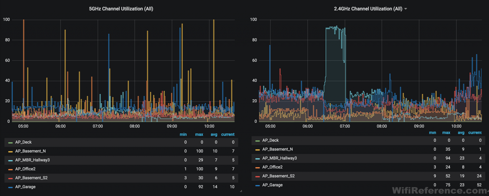 Viewing Network Telemetry from the Catalyst 9800 with Grafana - Wifi ...