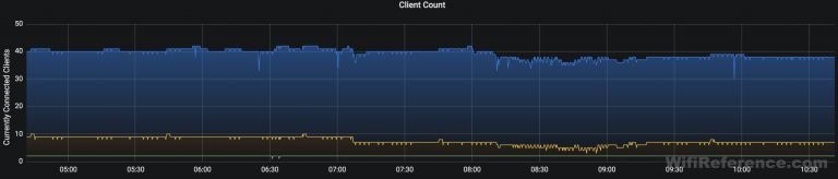 Viewing Network Telemetry from the Catalyst 9800 with Grafana - Wifi ...
