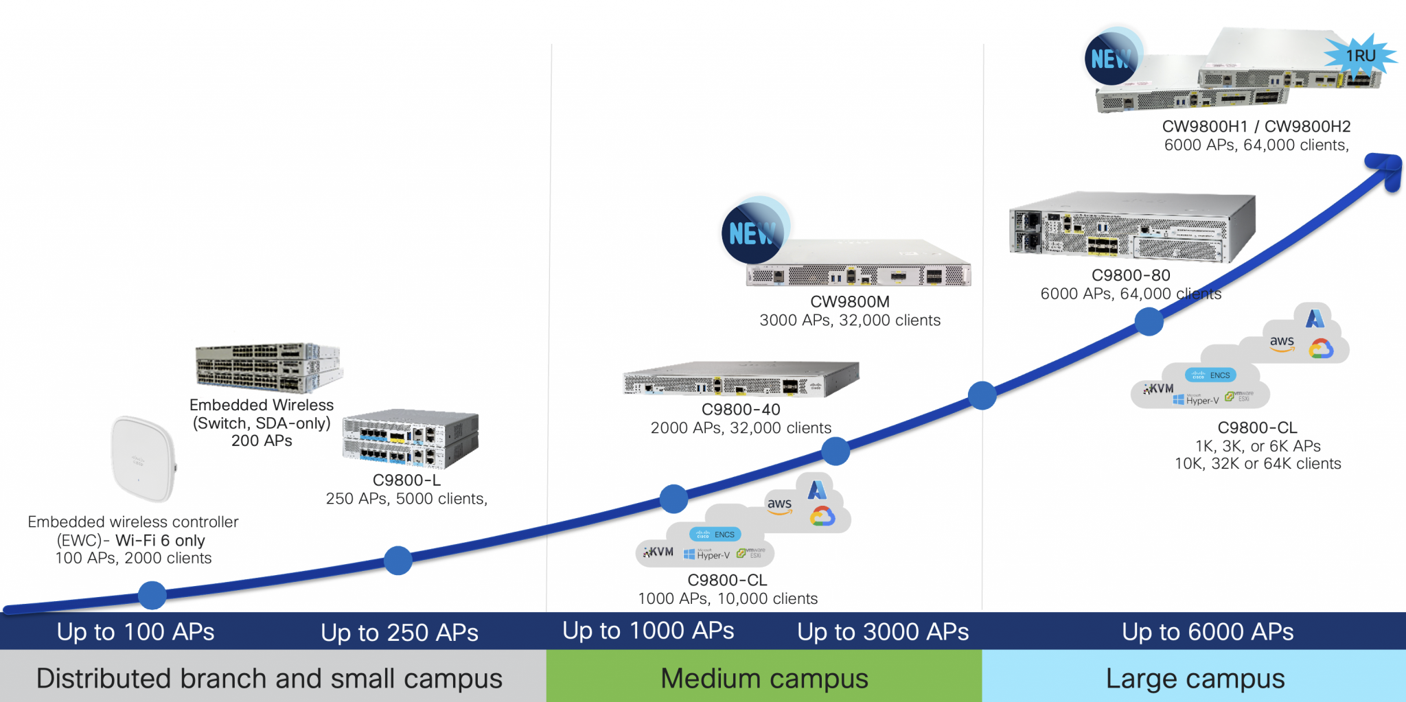 Introducing Cisco's next-generation CW9800 wireless controllers - Wifi ...